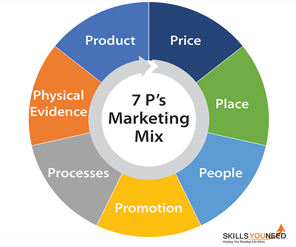 Promotional Mix Diagram Promotional Mix Diagram